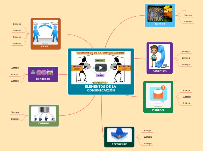 ELEMENTOS DE LA COMUNICACIÓN - Mind Map